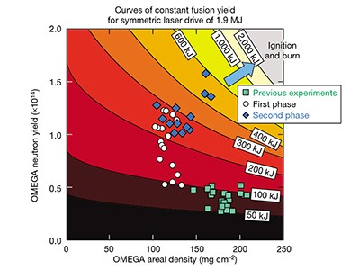 Experimentally trained statistical models boost nuclear-fusion performance
