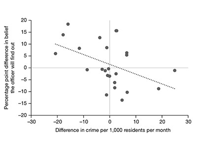 Letters and cards telling people about local police reduce crime