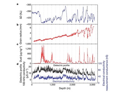 Two decades of deep ice cores from Antarctica