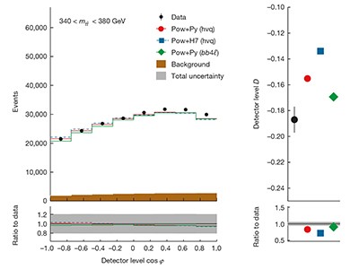 Quarks show that quantum entanglement holds at high energies