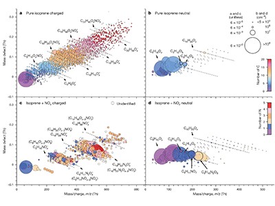 Abundant plant gas forms aerosol particles at high altitude — and could ...