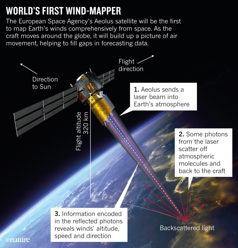 Aeolus: ESA Wind-mapping satellite Science - Tech | Sufficient Velocity