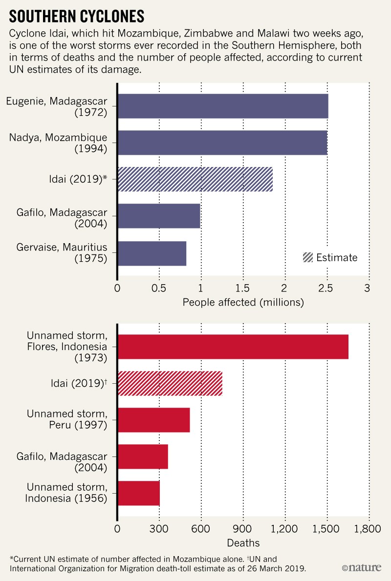 Why Cyclone Idai is one of the Southern Hemisphere’s most devastating ...